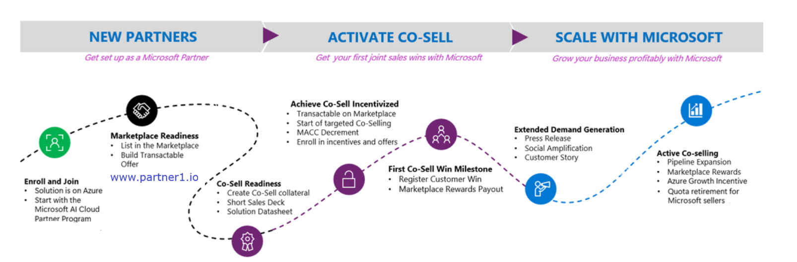 Microsoft FY26 CSP Program Changes